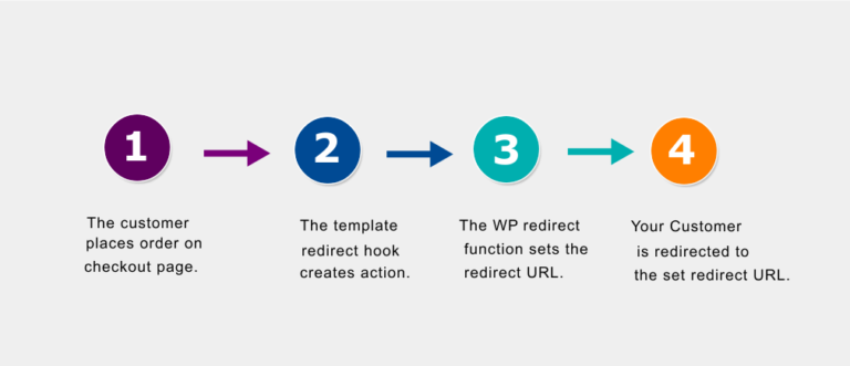 Woocommerce Redirect After Checkout How To Set It Up